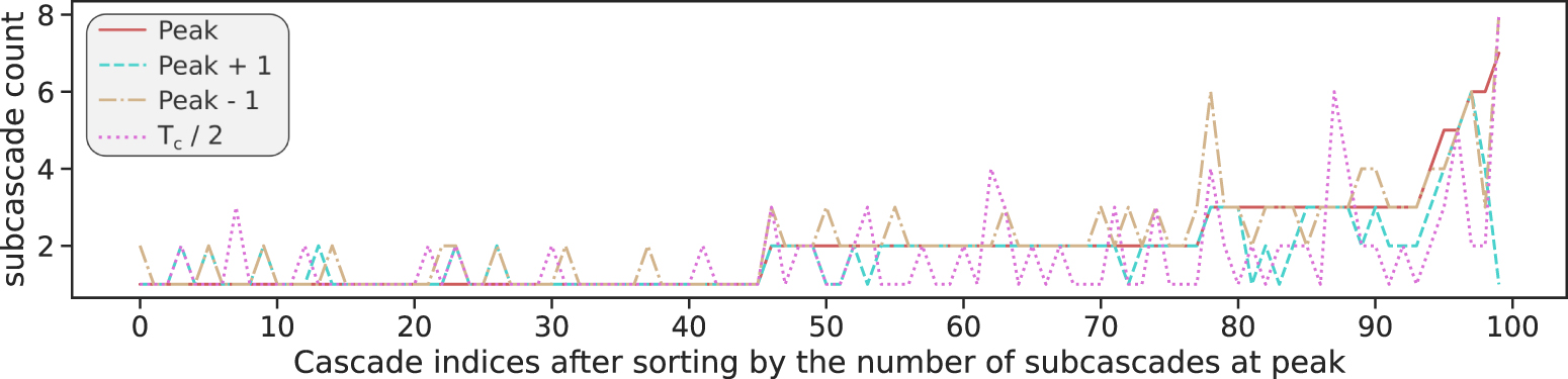 Identifying sub-cascades from the primary damage state of collision ...