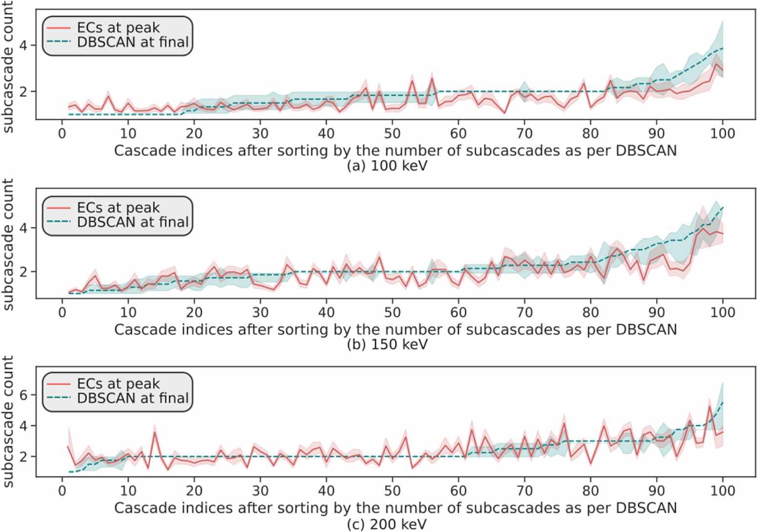 Identifying sub-cascades from the primary damage state of collision ...