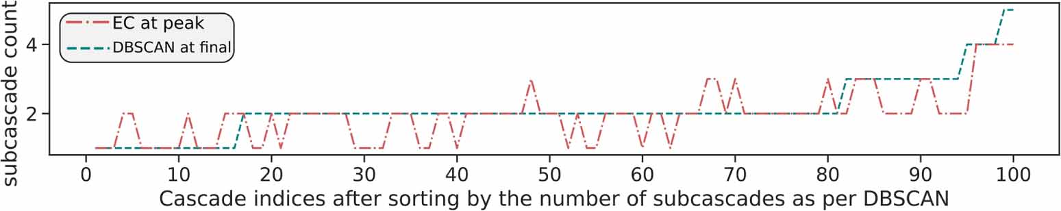 Identifying sub-cascades from the primary damage state of collision ...