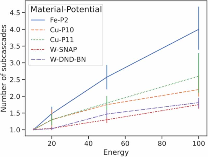 Identifying sub-cascades from the primary damage state of collision ...