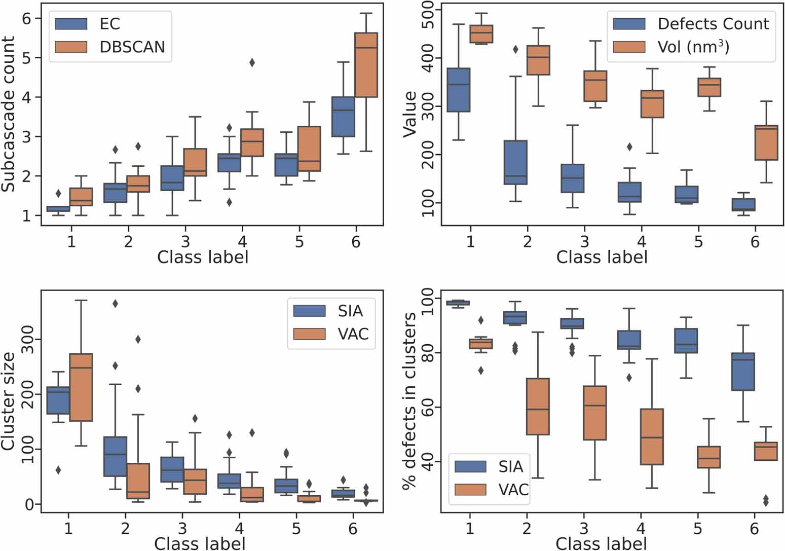 Identifying sub-cascades from the primary damage state of collision ...