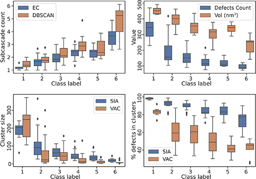 Identifying sub-cascades from the primary damage state of collision ...