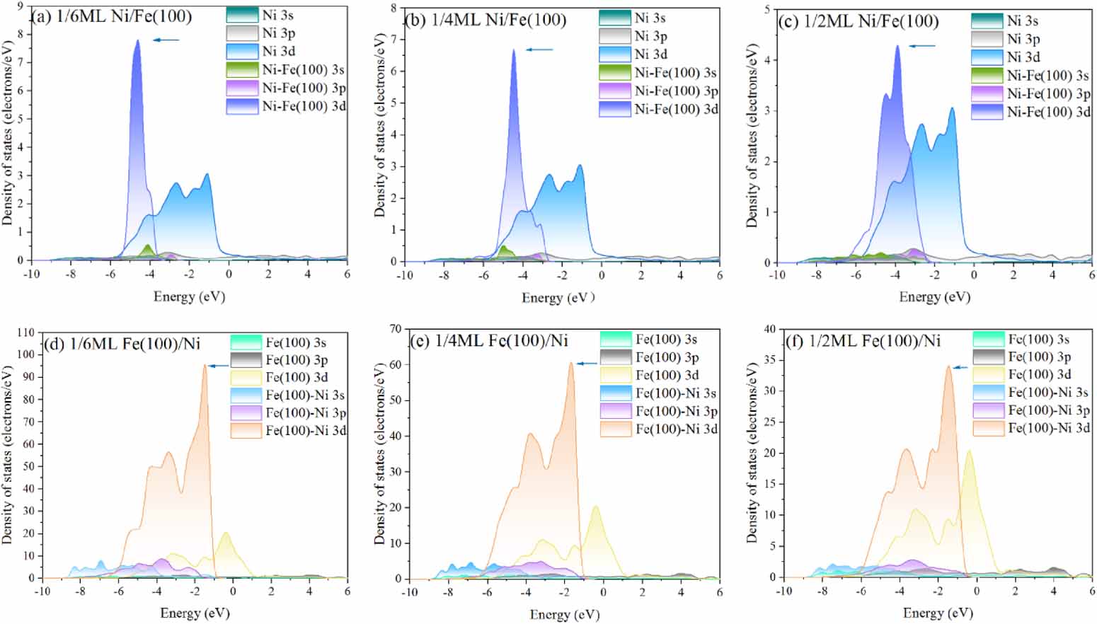 Adsorption structure and properties of Ni/Fe electrodeposition ...