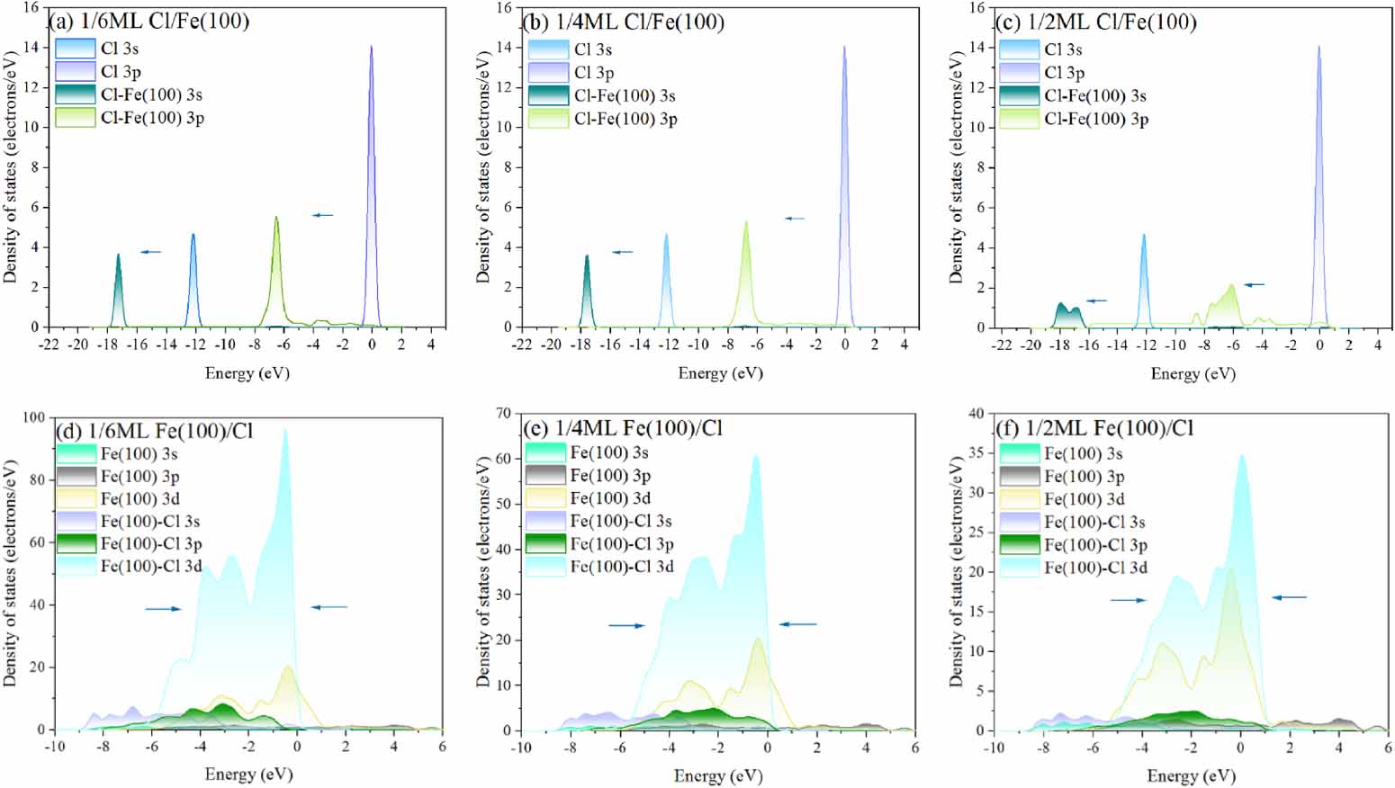 Adsorption structure and properties of Ni/Fe electrodeposition ...