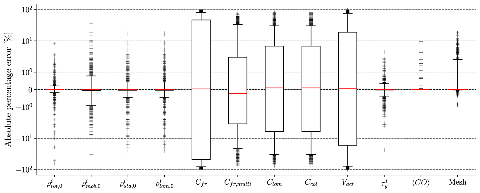 Combining simulation and experimental data via surrogate modelling of continuum dislocation ...