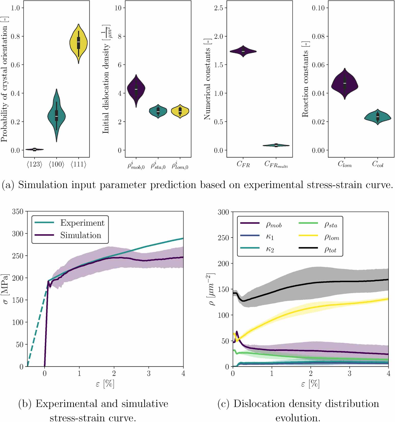 Combining simulation and experimental data via surrogate modelling of continuum dislocation ...