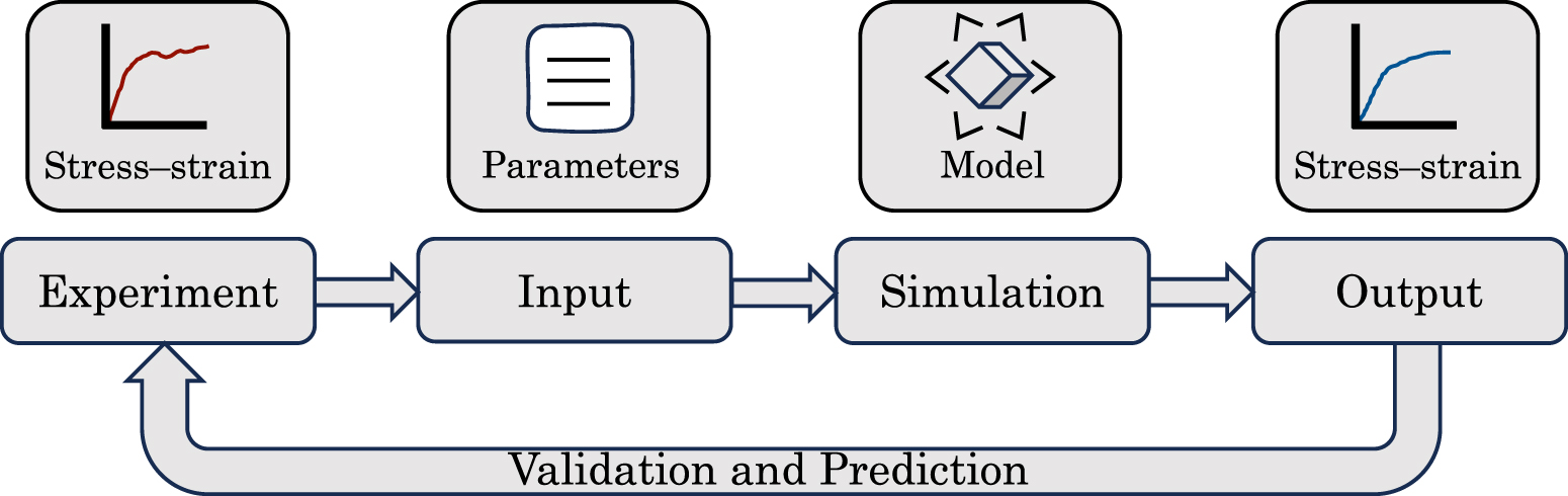 Combining simulation and experimental data via surrogate modelling of continuum dislocation ...