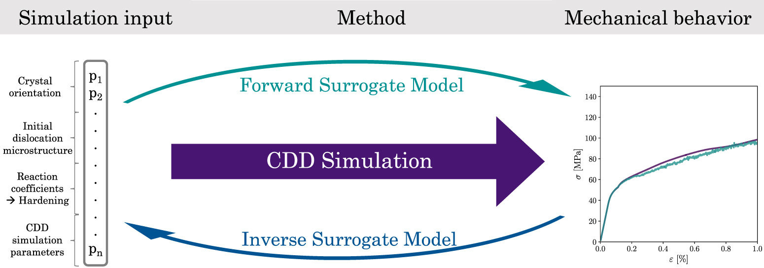 Combining simulation and experimental data via surrogate modelling of ...