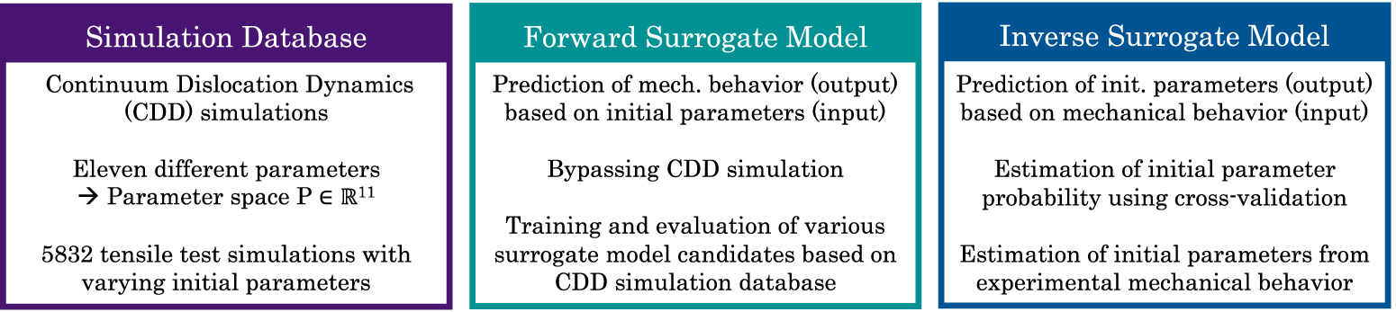 Combining simulation and experimental data via surrogate modelling of continuum dislocation ...