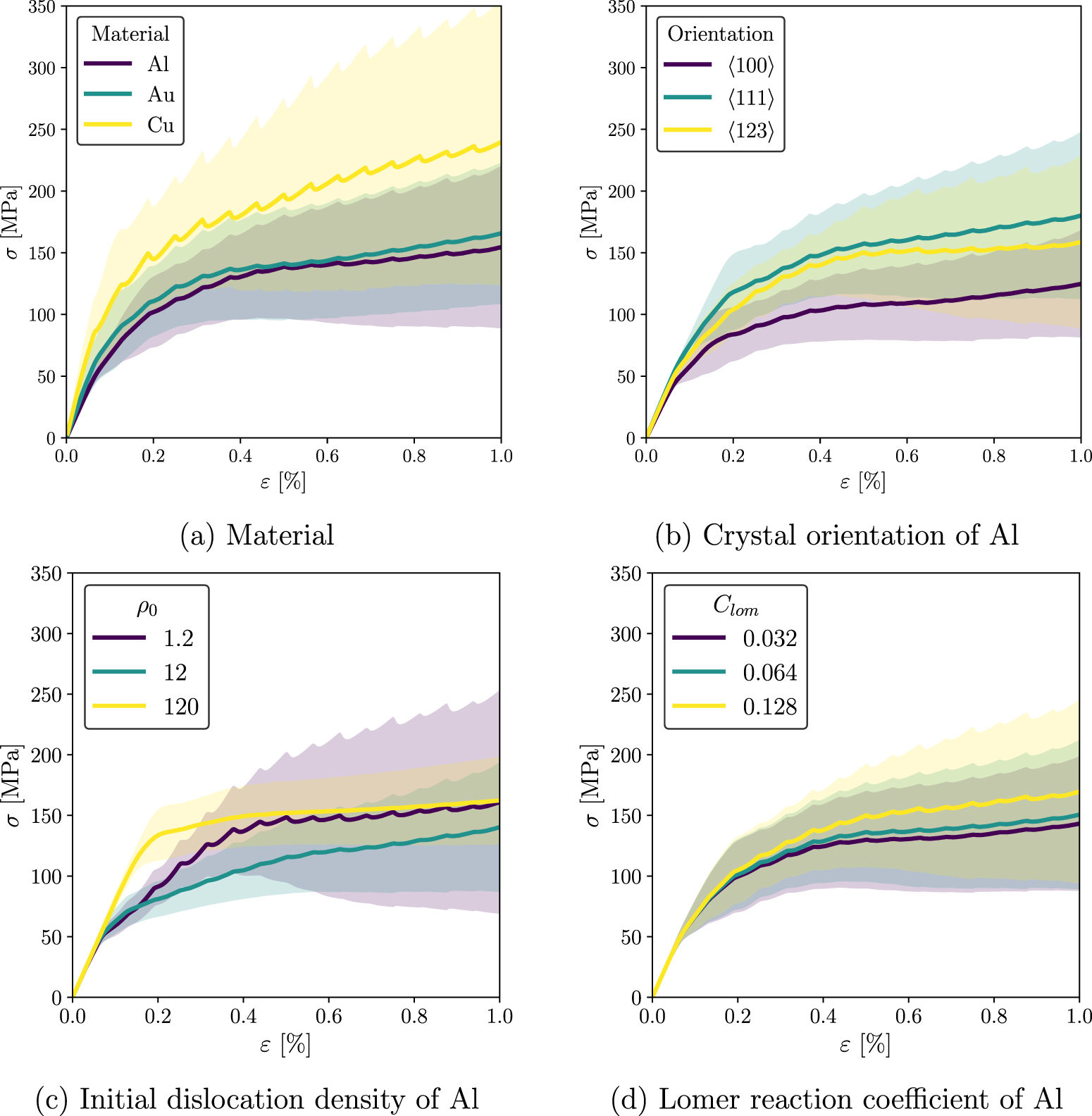 Combining simulation and experimental data via surrogate modelling of continuum dislocation ...