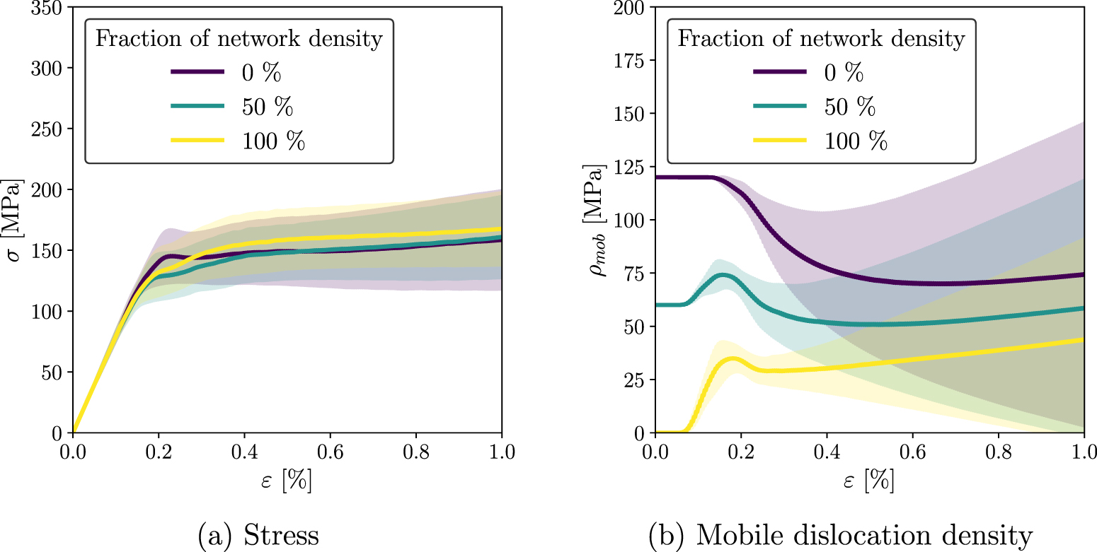 Combining simulation and experimental data via surrogate modelling of continuum dislocation ...