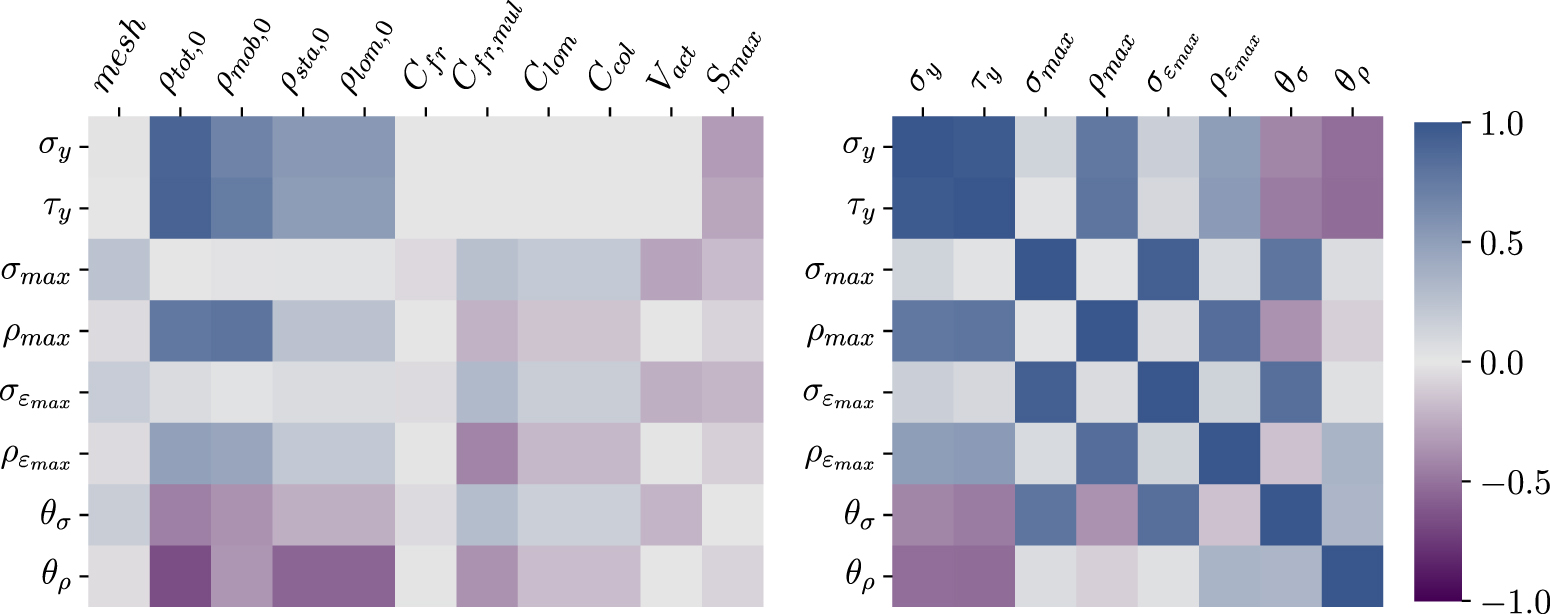Combining simulation and experimental data via surrogate modelling of ...