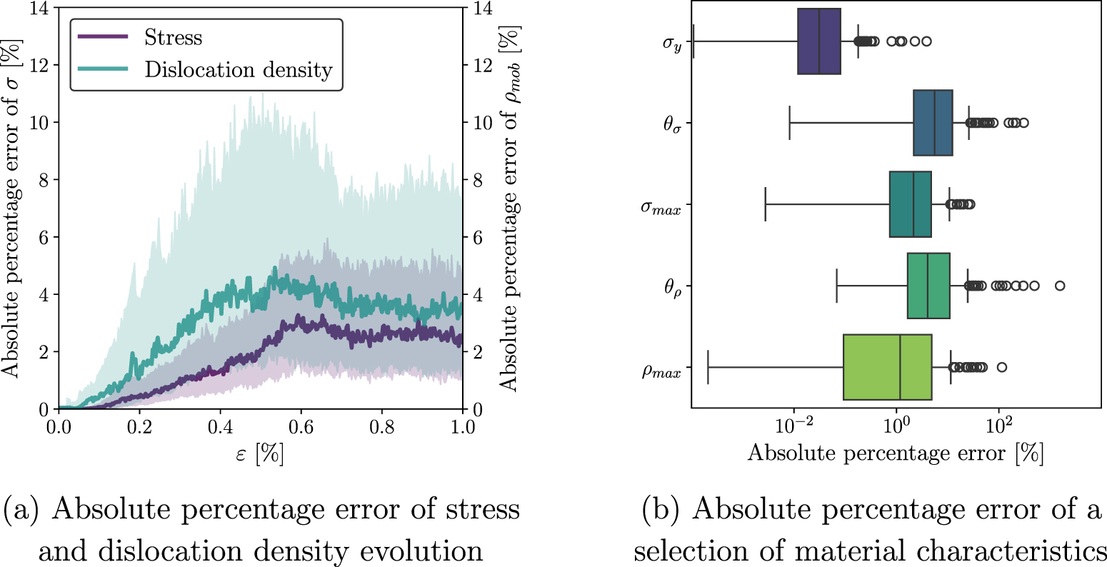 Combining simulation and experimental data via surrogate modelling of continuum dislocation ...