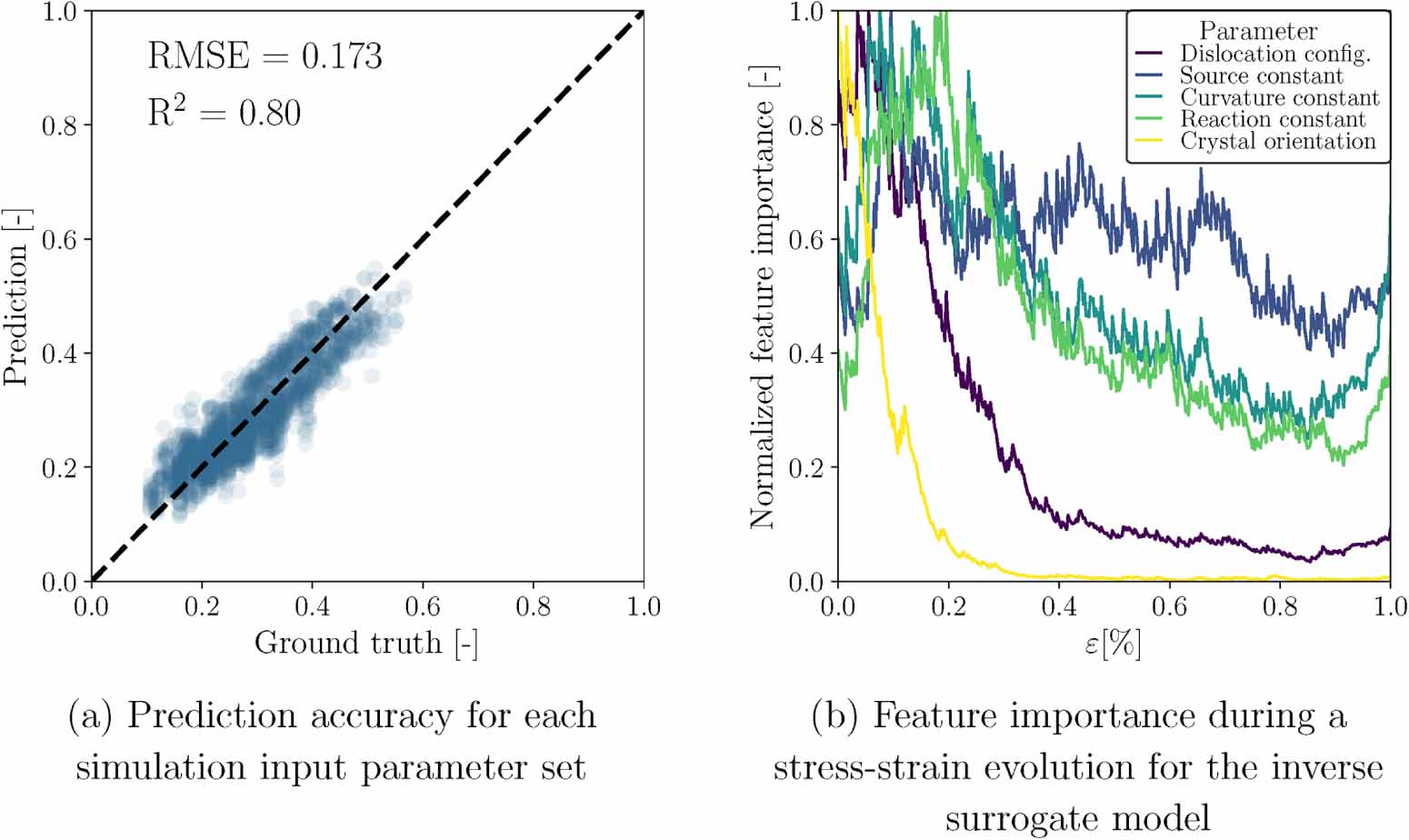 Combining simulation and experimental data via surrogate modelling of continuum dislocation ...