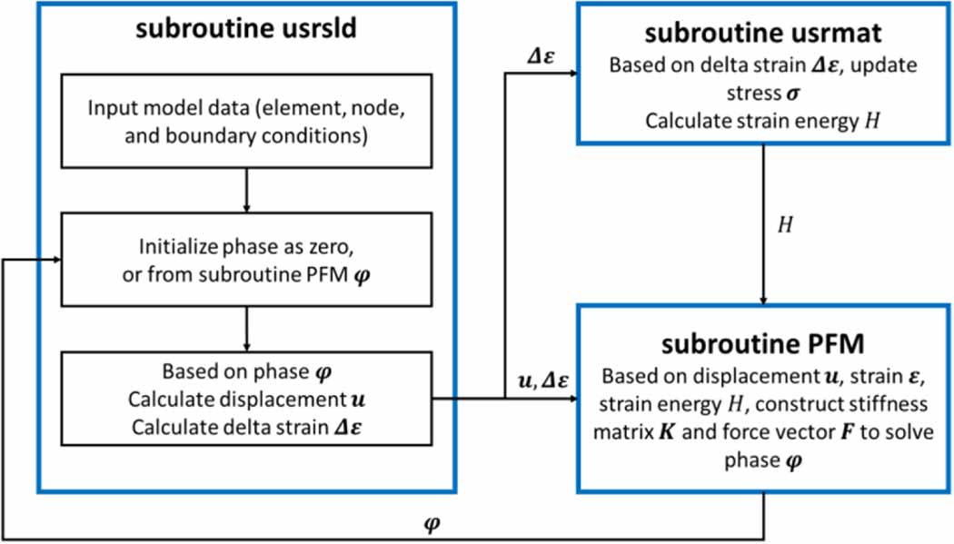 Phase field modeling of ductile fracture with isotropic hardening and ...