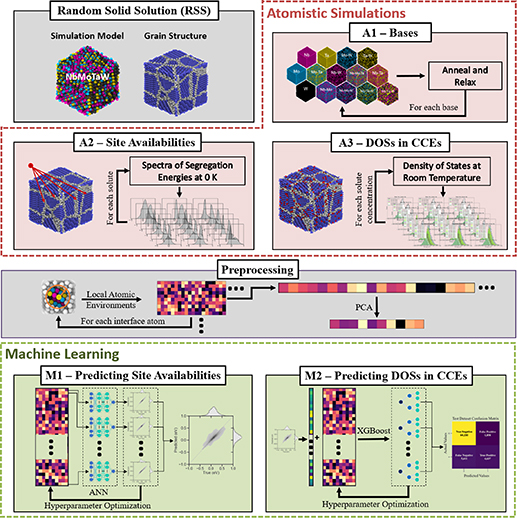 A machine learning framework for the prediction of grain boundary segregation in chemically ...