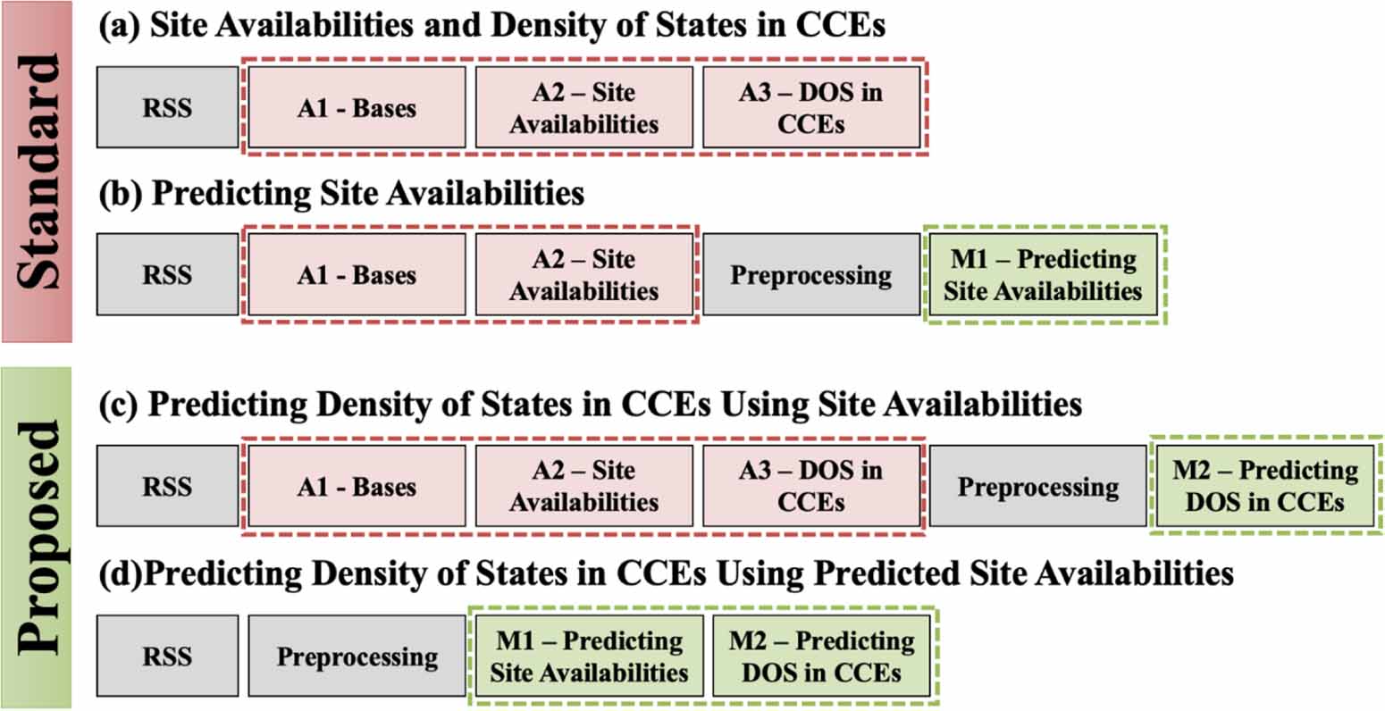 A machine learning framework for the prediction of grain boundary segregation in chemically ...