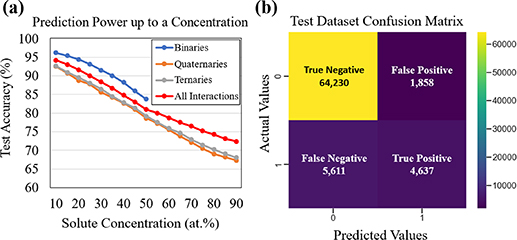 A machine learning framework for the prediction of grain boundary segregation in chemically ...