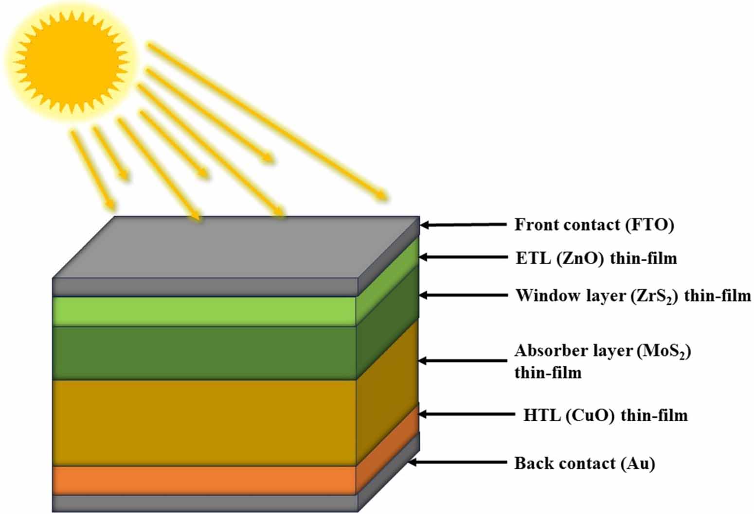 SCAPS 1D based study of hole and electron transfer layers to improve ...