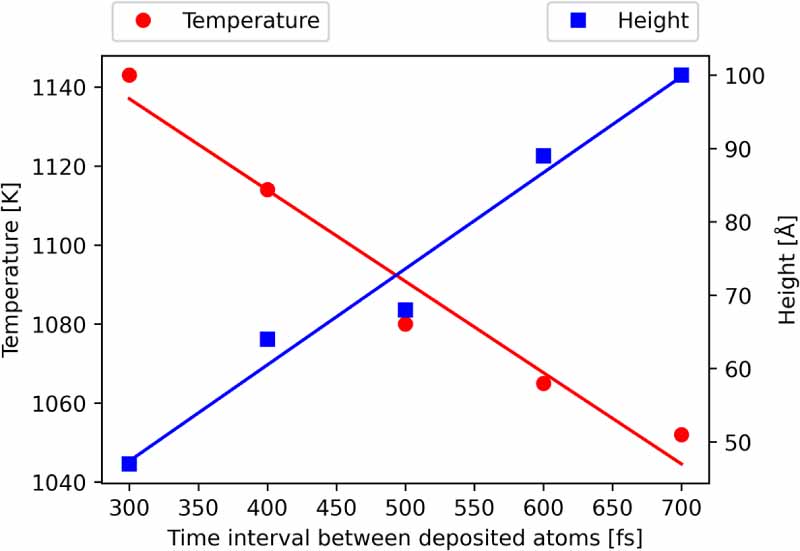 Polycrystalline silicon, a molecular dynamics study: I. Deposition and ...