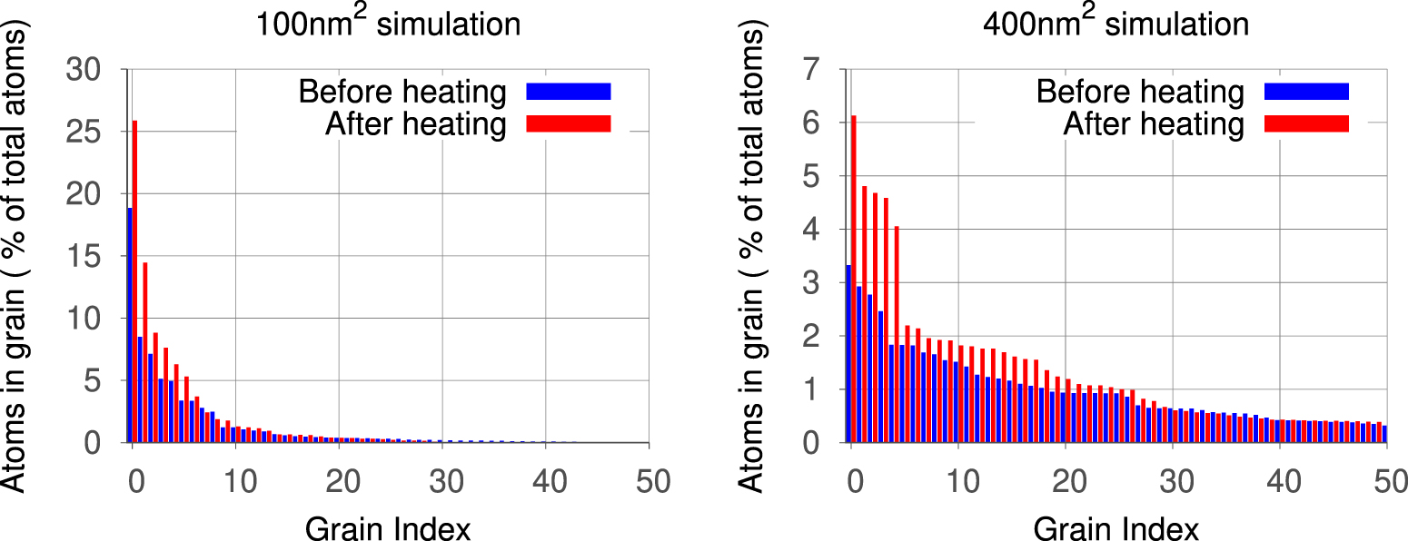 Polycrystalline silicon, a molecular dynamics study: II. Grains, grain ...