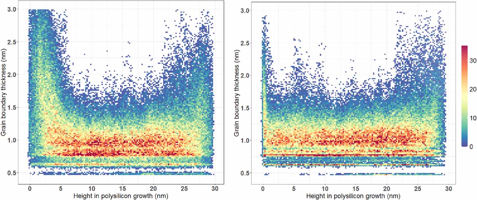 Polycrystalline silicon, a molecular dynamics study: II. Grains, grain ...