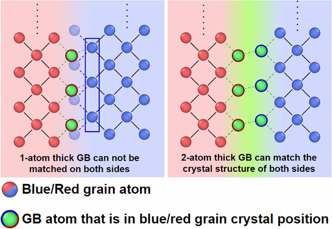 Polycrystalline silicon, a molecular dynamics study: II. Grains, grain ...