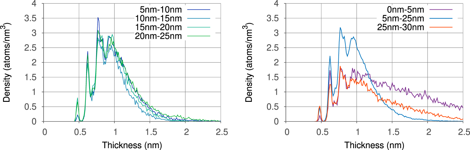 Polycrystalline silicon, a molecular dynamics study: II. Grains, grain ...