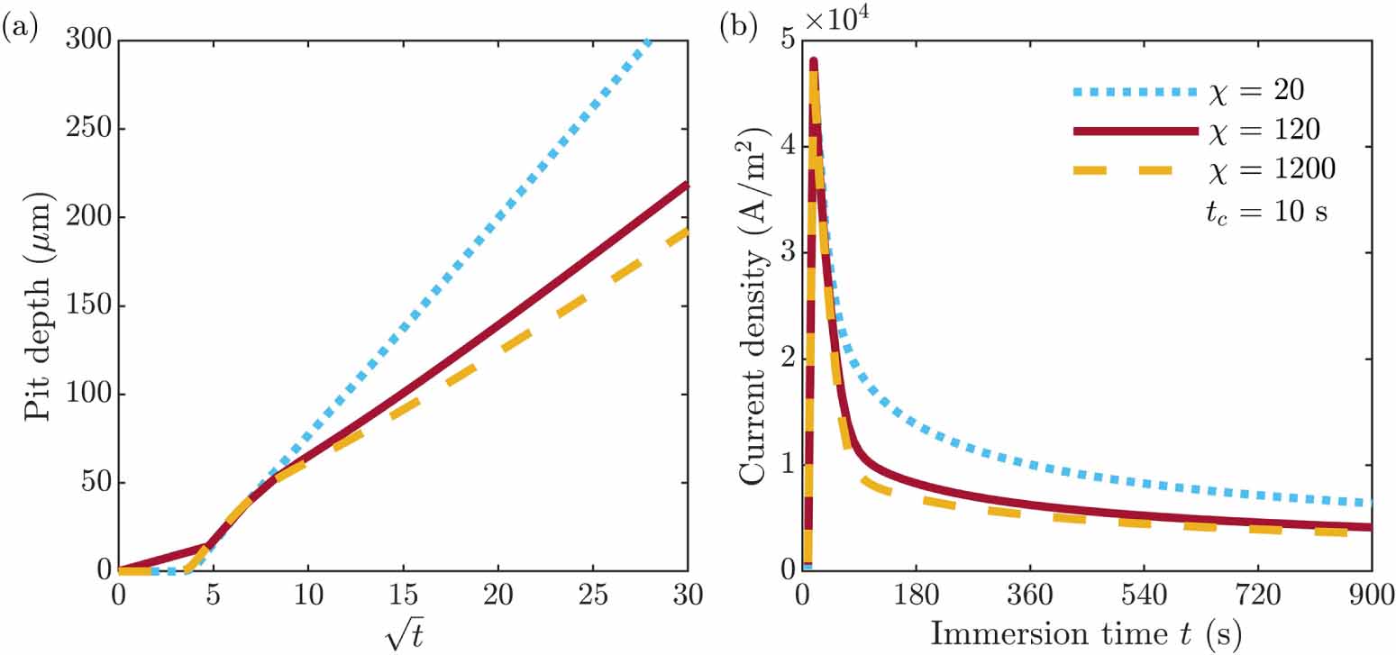 A nonlinear phase-field model of corrosion with charging kinetics of ...