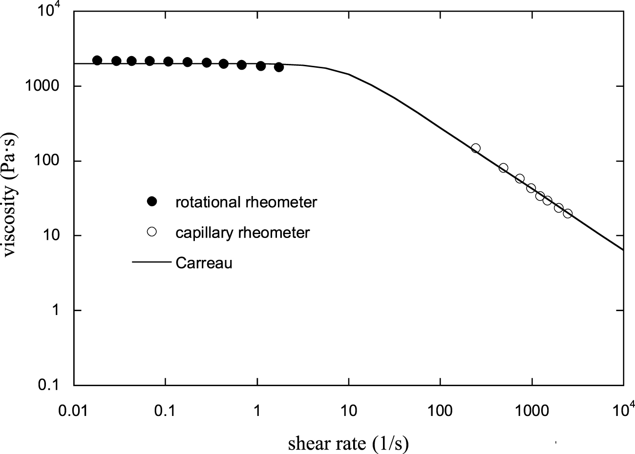 Inverse parameter estimation for the white–metzner equation using ...