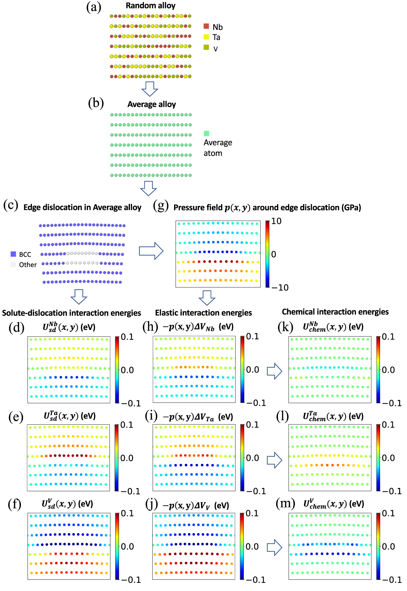 Strengthening by {110} and {112} edge dislocations in BCC high entropy ...