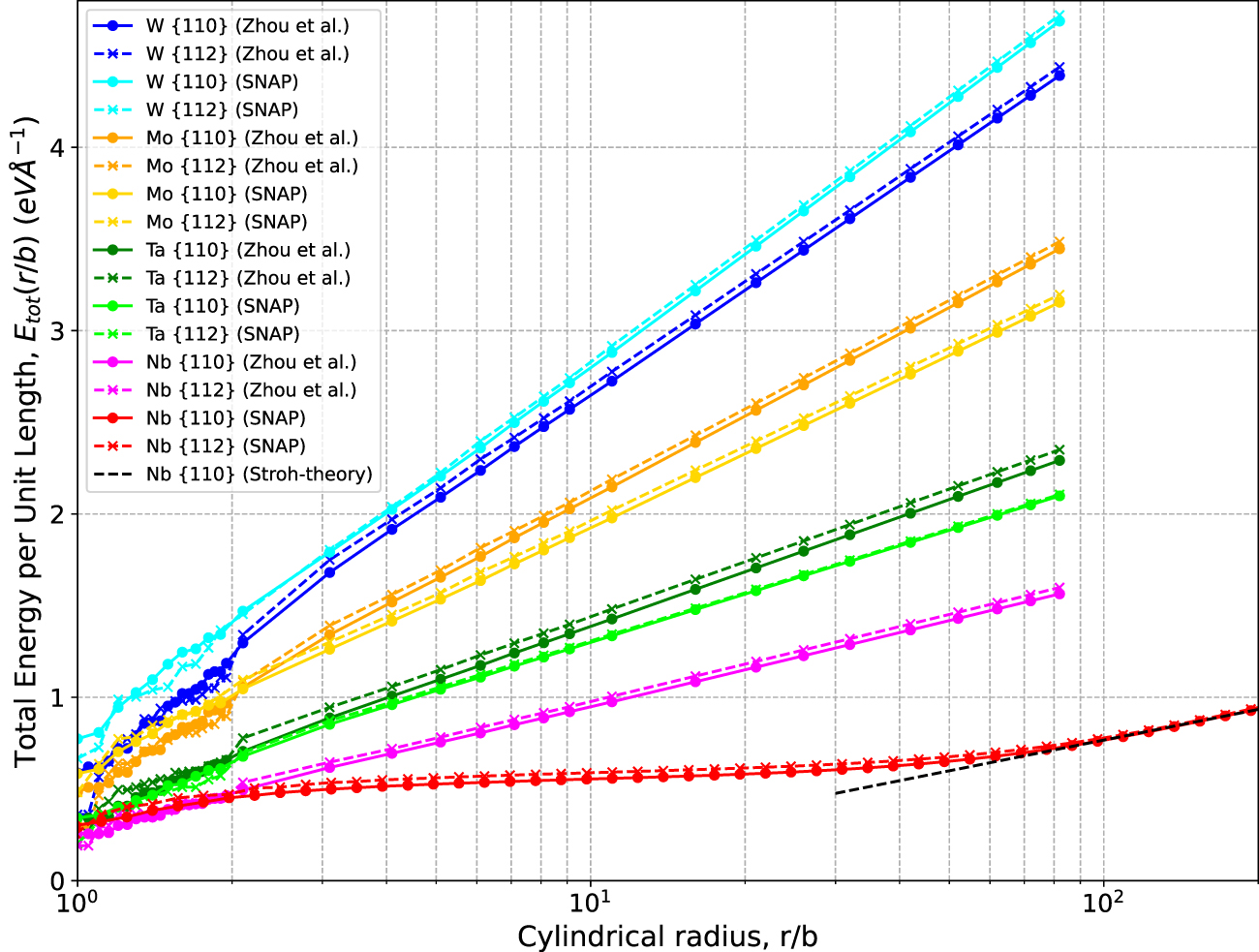 Strengthening by {110} and {112} edge dislocations in BCC high entropy ...