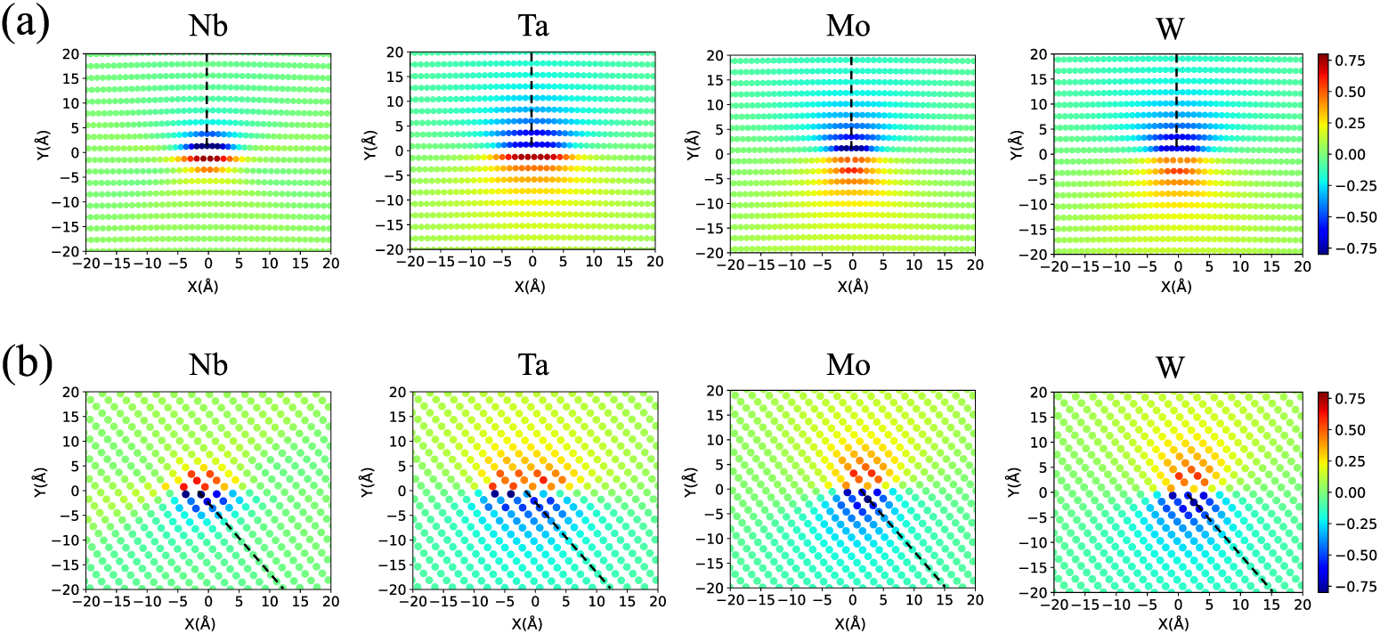 Strengthening by {110} and {112} edge dislocations in BCC high entropy ...