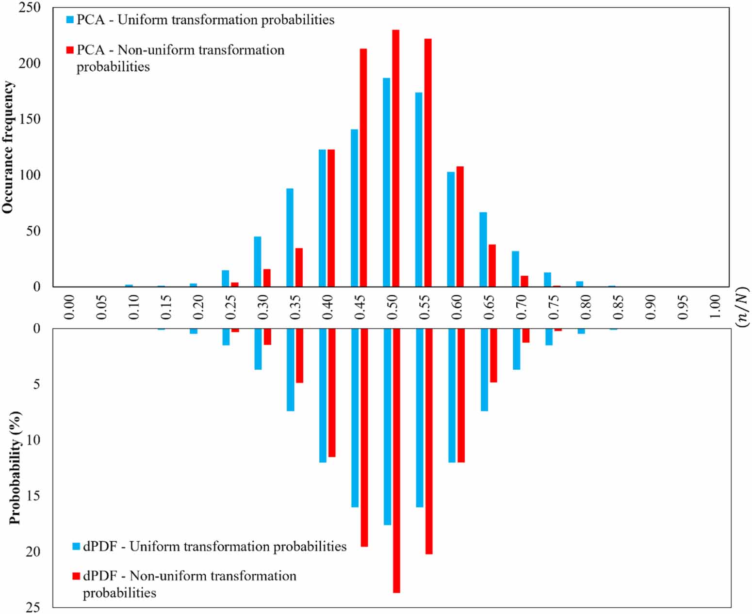 Probabilistic cellular automata simulation of microstructure evolution: the role of model ...
