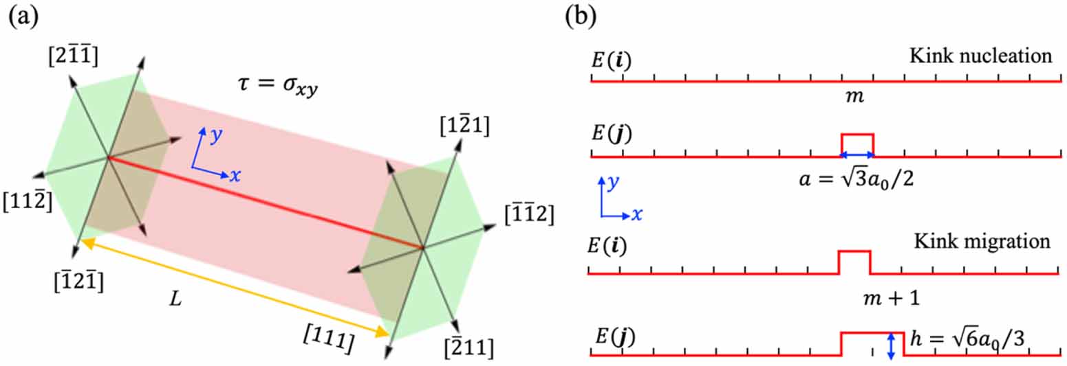 The effects of surface kink nucleation on the dislocation mobility for ...