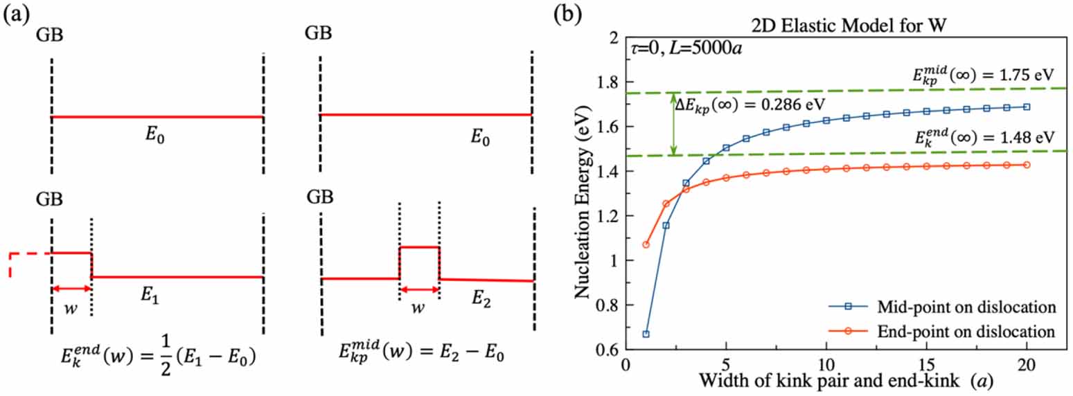 The effects of surface kink nucleation on the dislocation mobility for ...