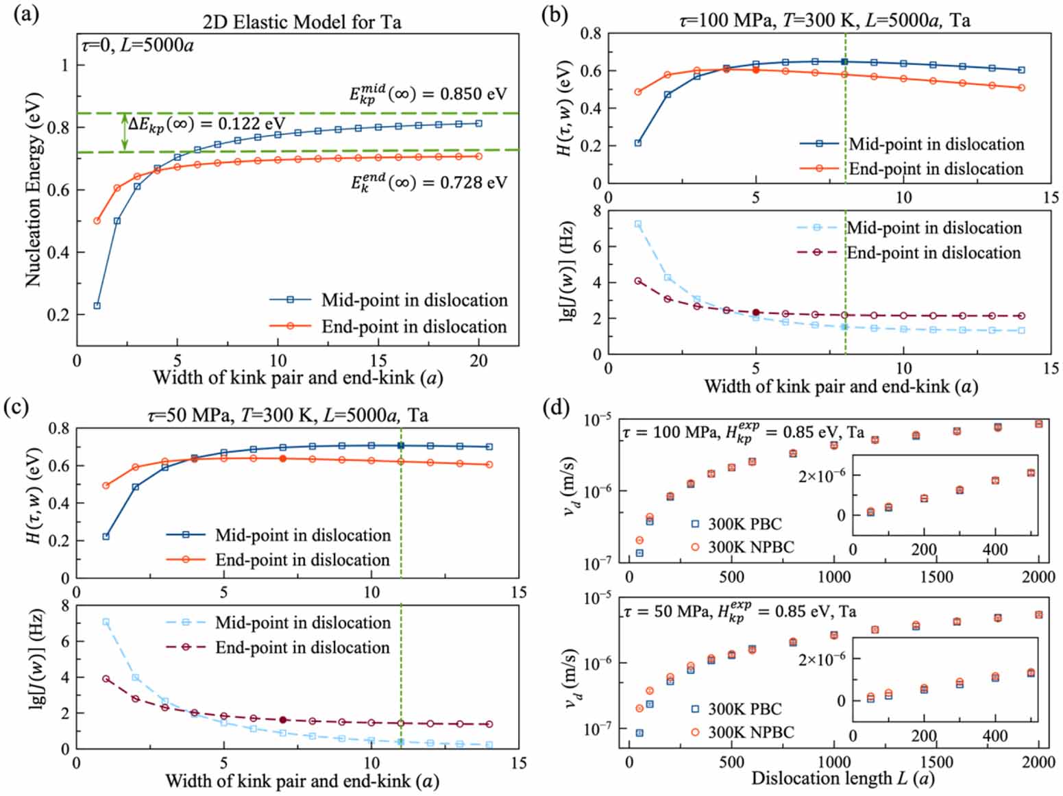 The effects of surface kink nucleation on the dislocation mobility for ...