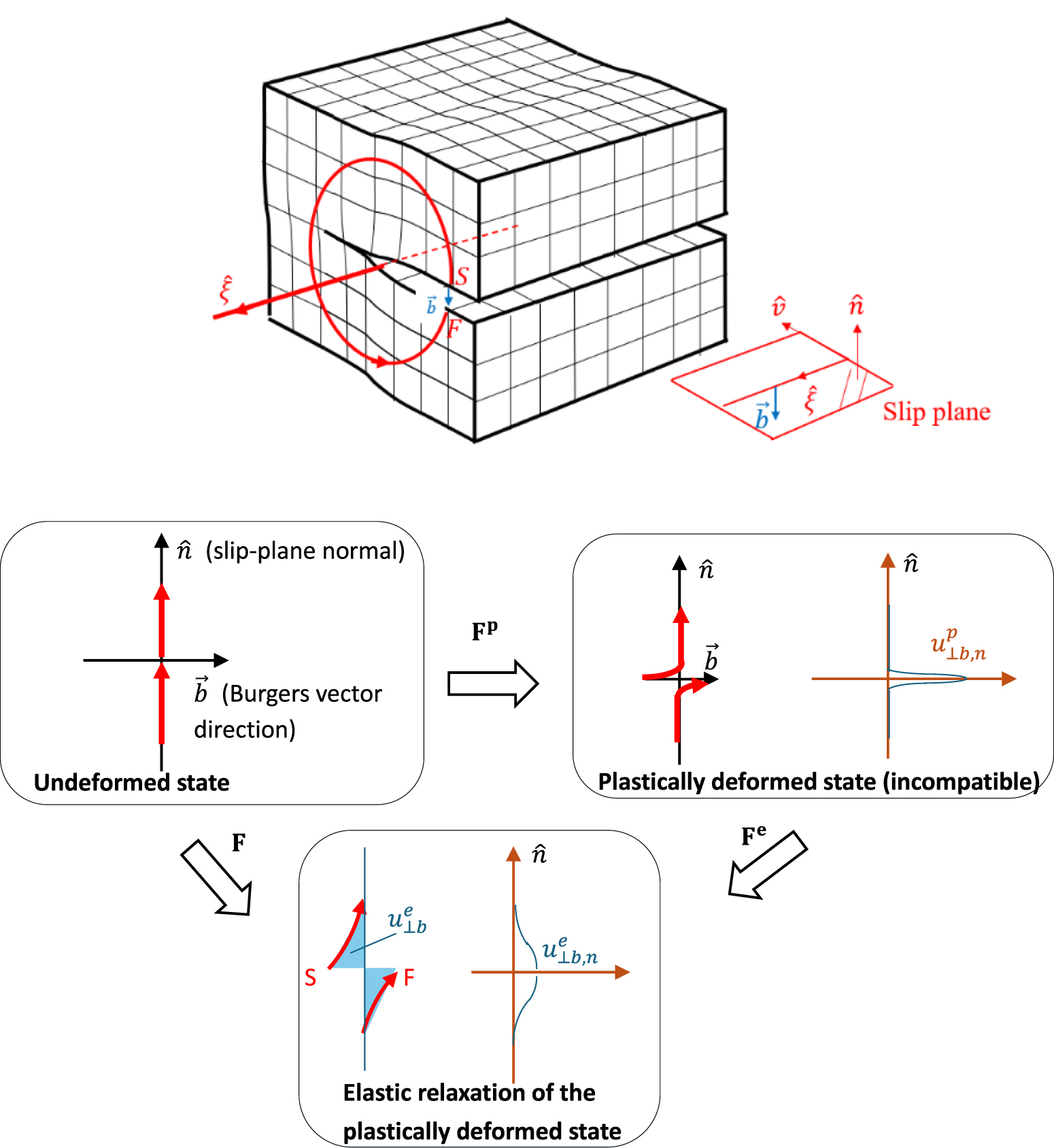 A multi-scale crystal-plasticity finite-element framework coupled with efficient and minimalist ...