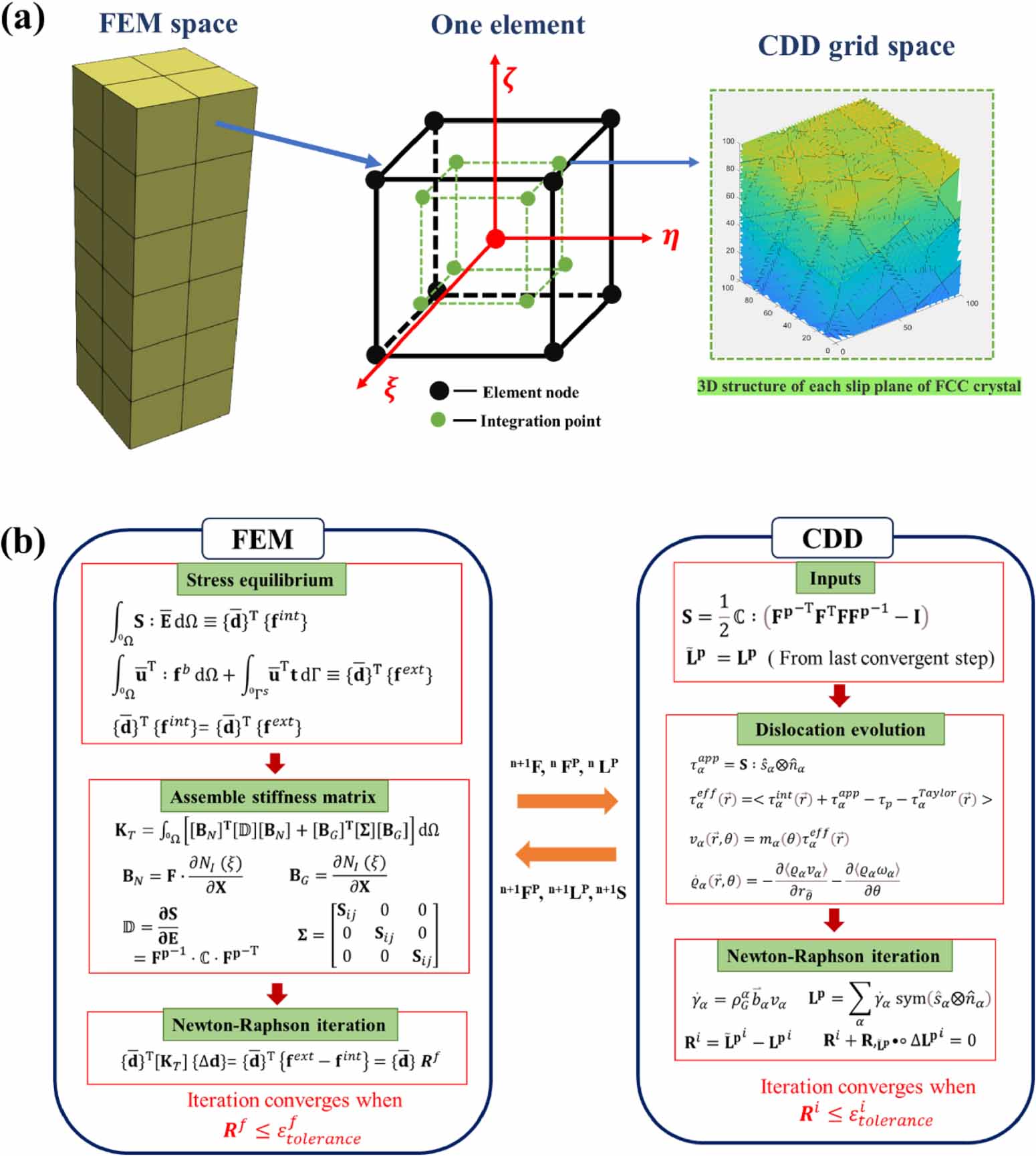A multi-scale crystal-plasticity finite-element framework coupled with efficient and minimalist ...