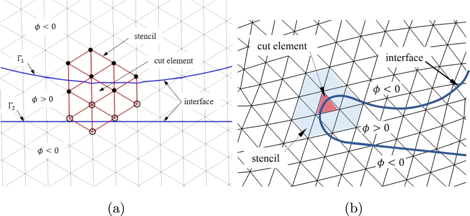 Review of level-set reinitialization methods in computational mechanics and materials science ...