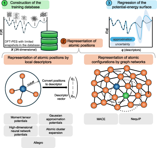 Machine-learning interatomic potentials from a users perspective: a ...