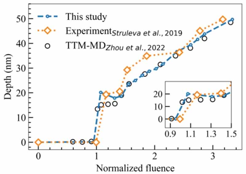 Machine learning-based prediction of ultrafast laser ablation in nickel ...