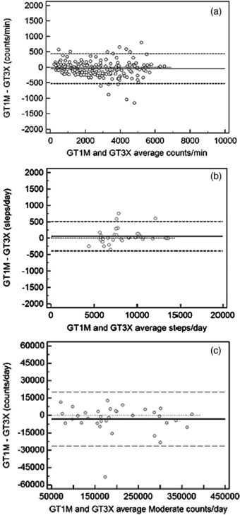 A comparison of the Actigraph GT1M and GT3X accelerometers under ...