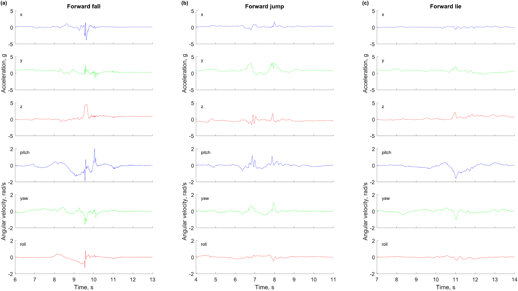 Threshold-based fall detection using a hybrid of tri-axial ...