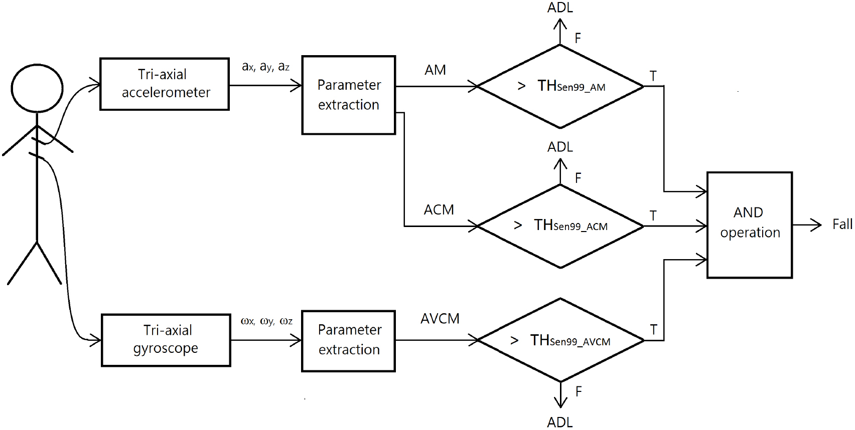 Threshold-based fall detection using a hybrid of tri-axial ...