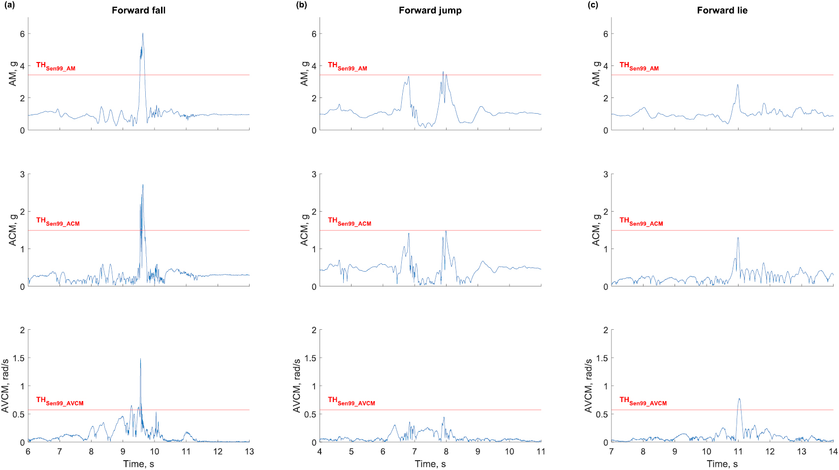 Threshold-based fall detection using a hybrid of tri-axial ...