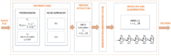 An open access database for the evaluation of respiratory sound classification algorithms ...