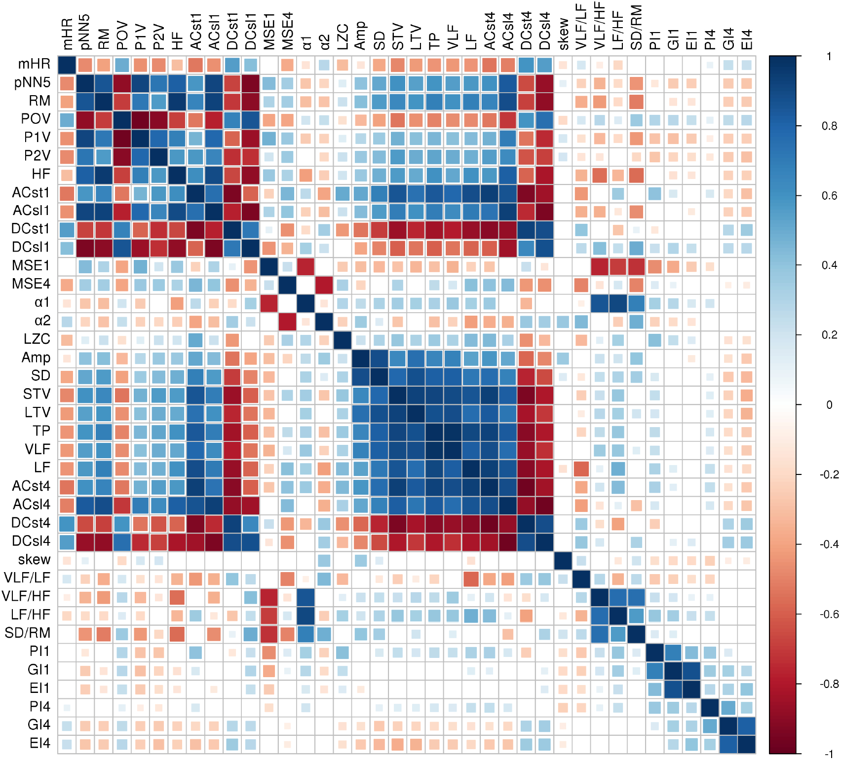 Heart rate variability categories of fluctuation amplitude and ...
