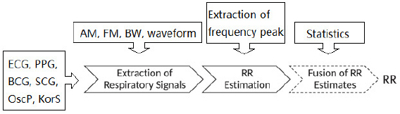 Recent development of respiratory rate measurement technologies ...