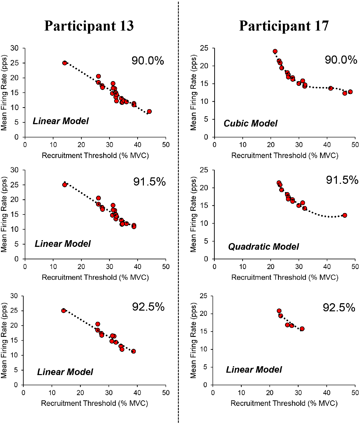 Is the motor unit mean firing rate versus recruitment threshold ...